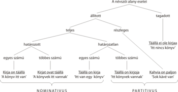 A finn mint rokon nyelv - Igei paradigmák - MeRSZ