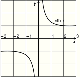 Matematika - A kotangens hiperbolikusz függvény tulajdonságai - MeRSZ