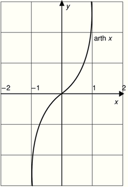 Matematika - Az área tangens hiperbolikusz függvény és tulajdonságai ...